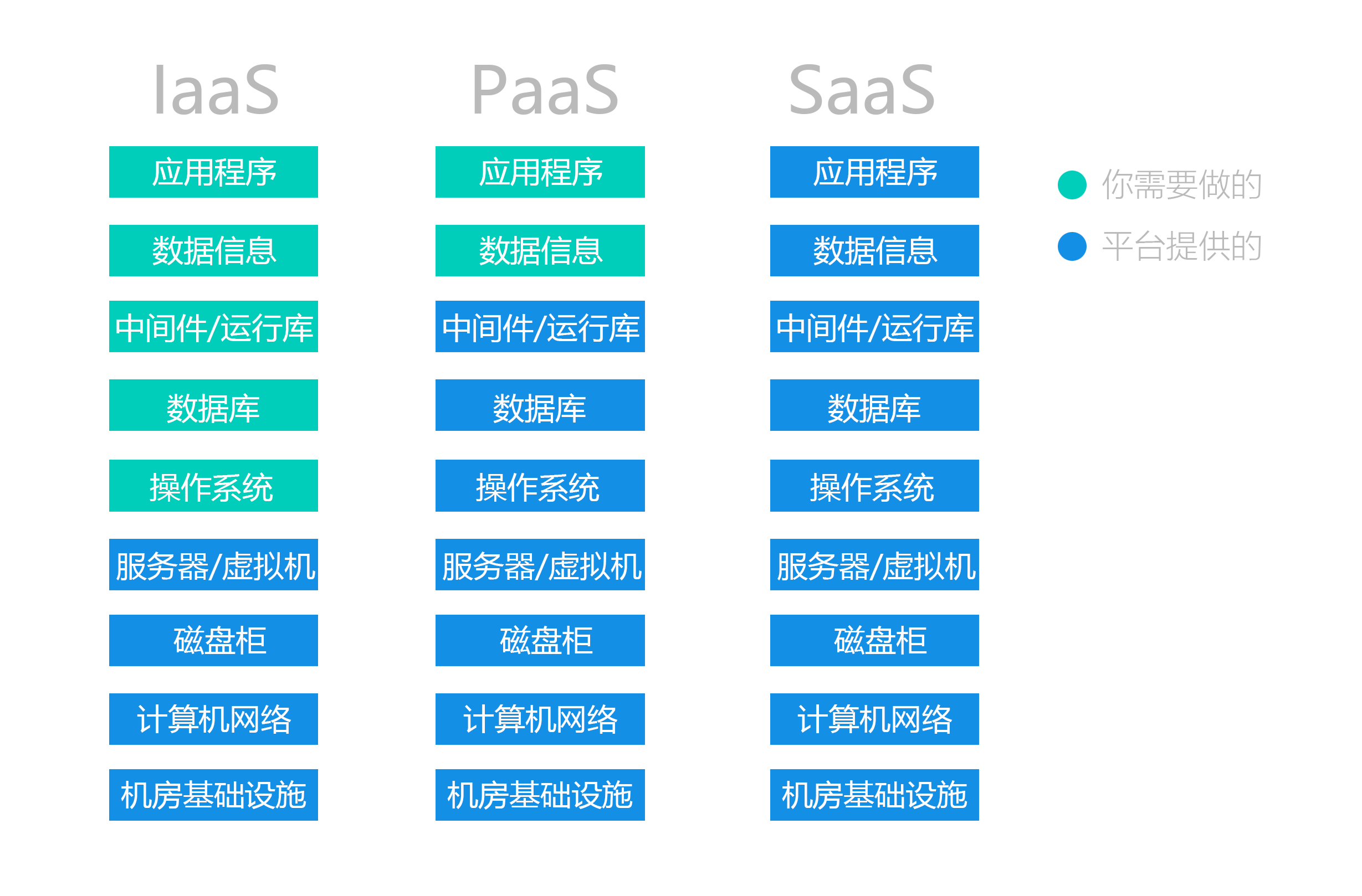 iaas paas saas三种云服务区别[各自优势特点]_白码