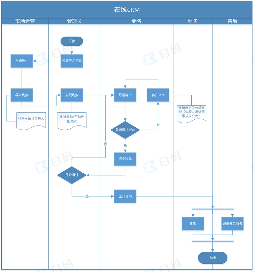 在线CRM管理系统_在线CRM系统软件_CRM在线演示_白码