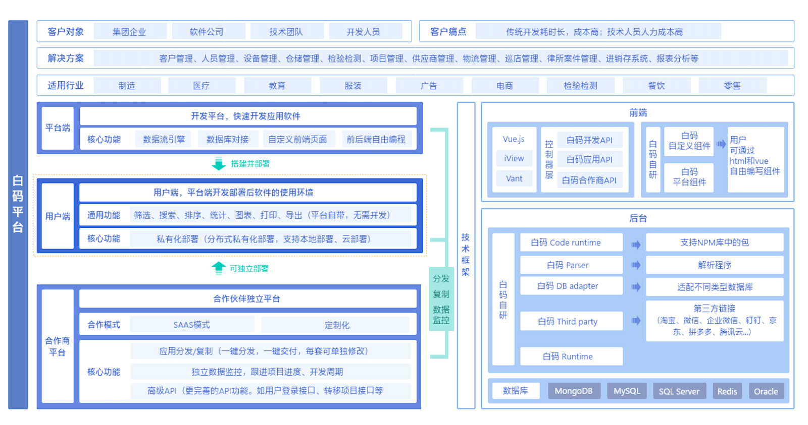 Vue低代码开发平台 基于vue框架的低代码平台白码